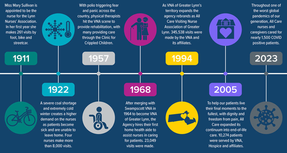 Our History | All Care